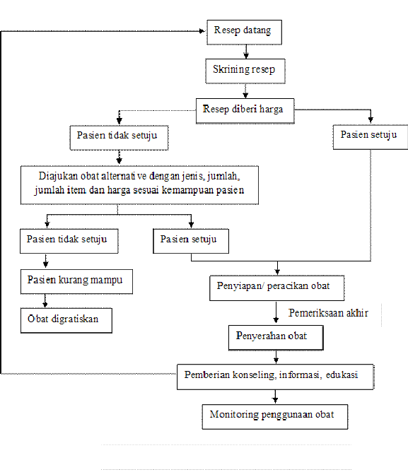 Itheng Cemani Alur Pelayanan Resep Di Apotek